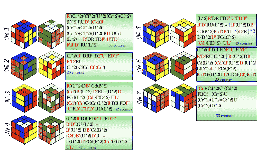 Rubik s Cube Algorithms Compositions And The Visual Simulator 